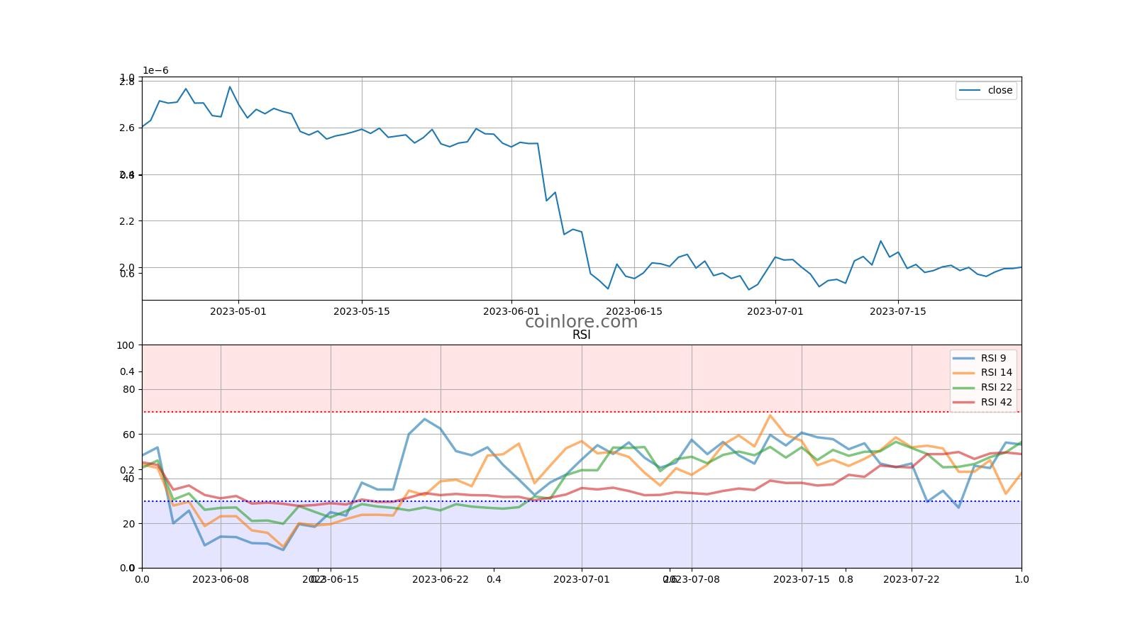 CheCoin RSI indicator