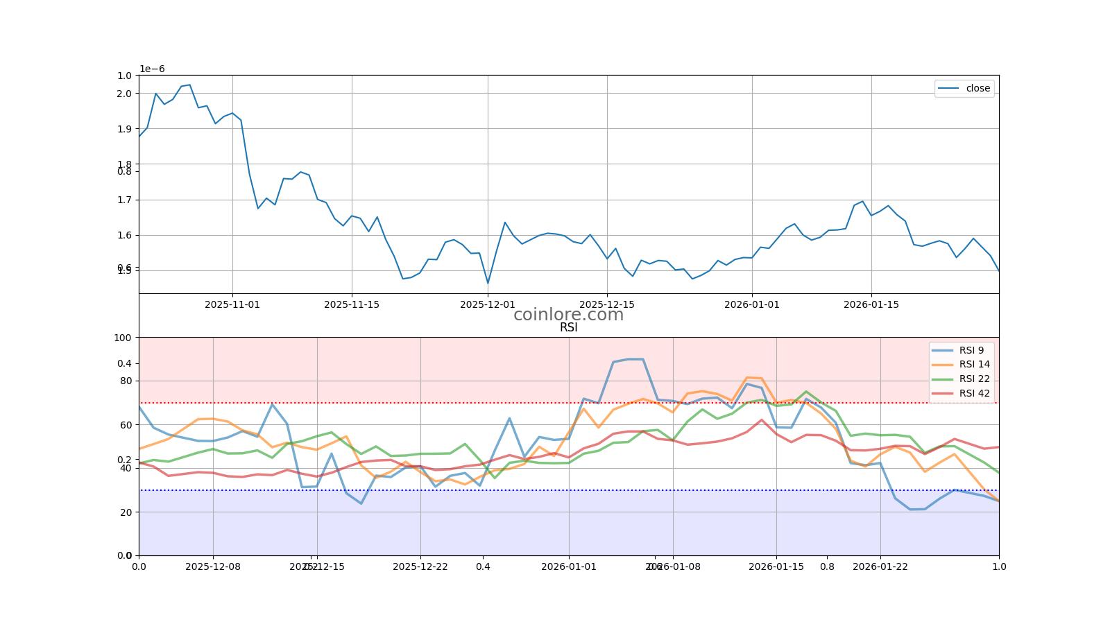 CheCoin RSI indicator