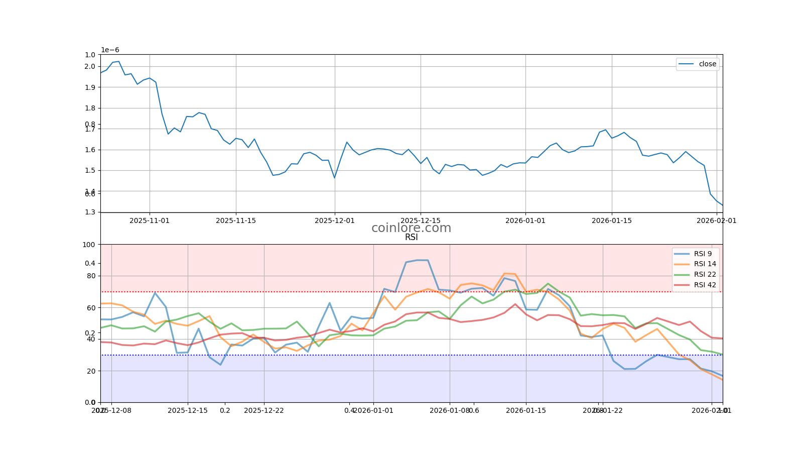CheCoin RSI indicator