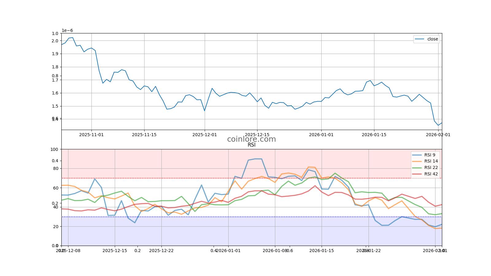 CheCoin RSI indicator