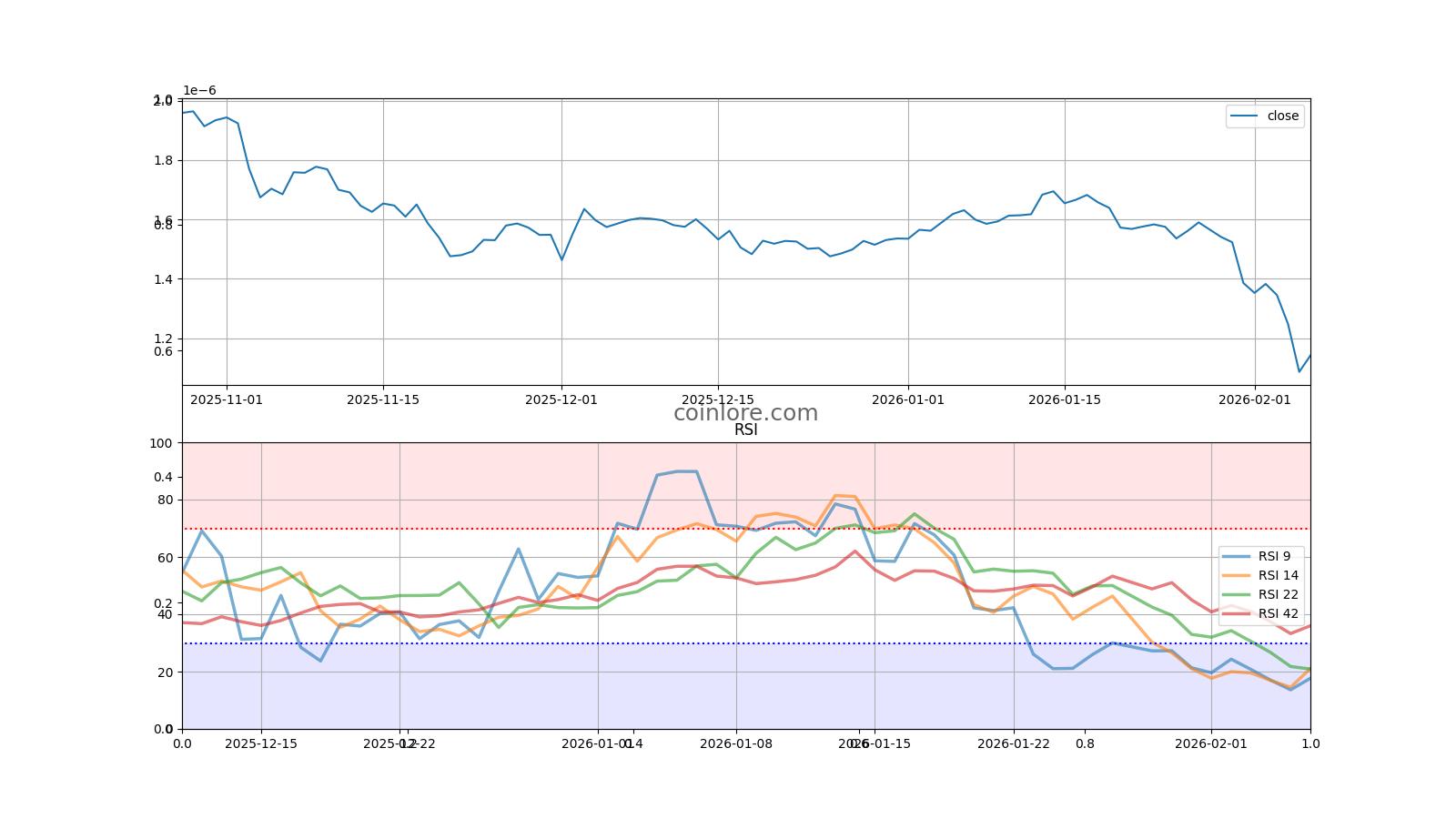 CheCoin RSI indicator