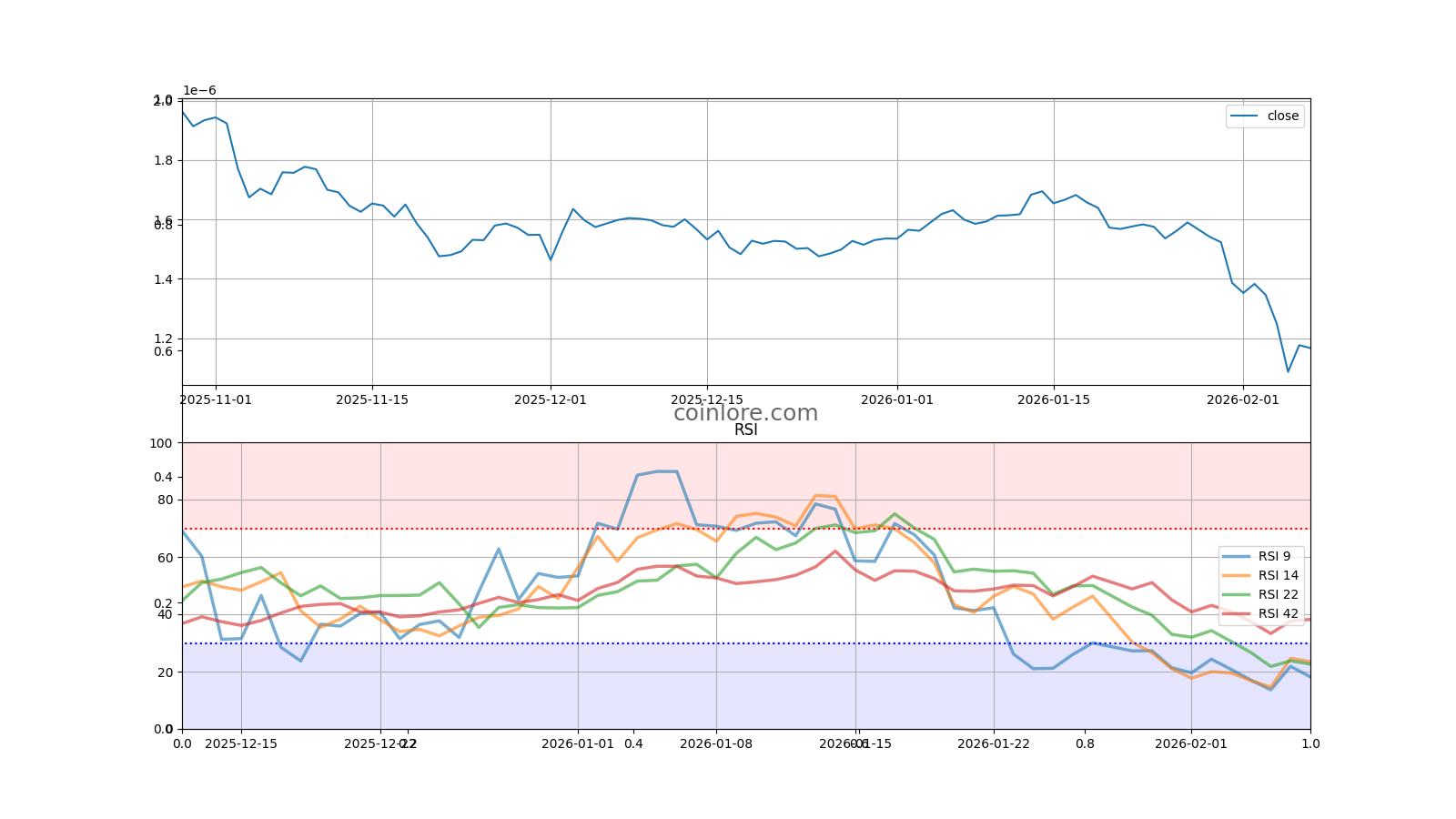 CheCoin RSI indicator
