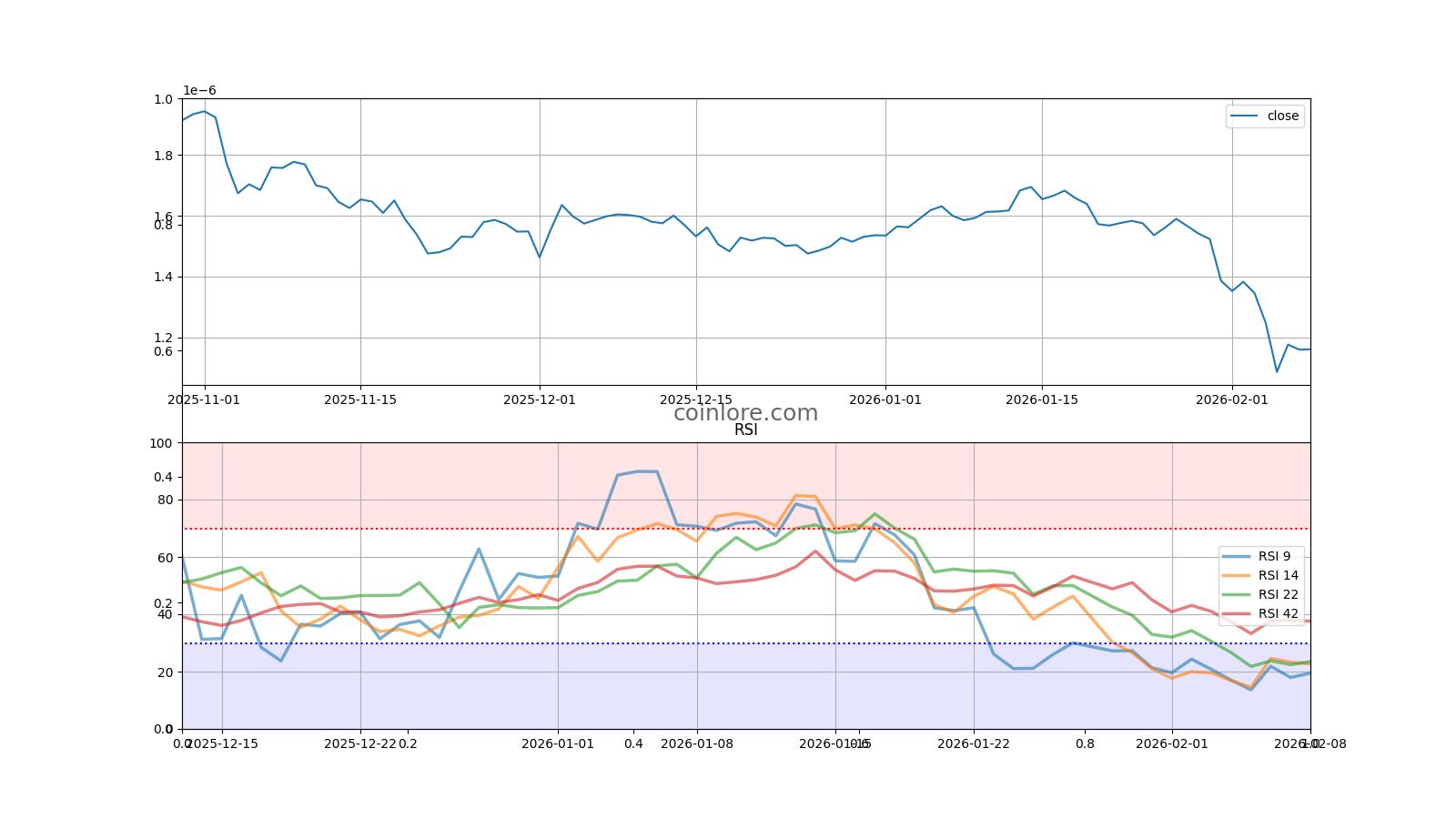 CheCoin RSI indicator
