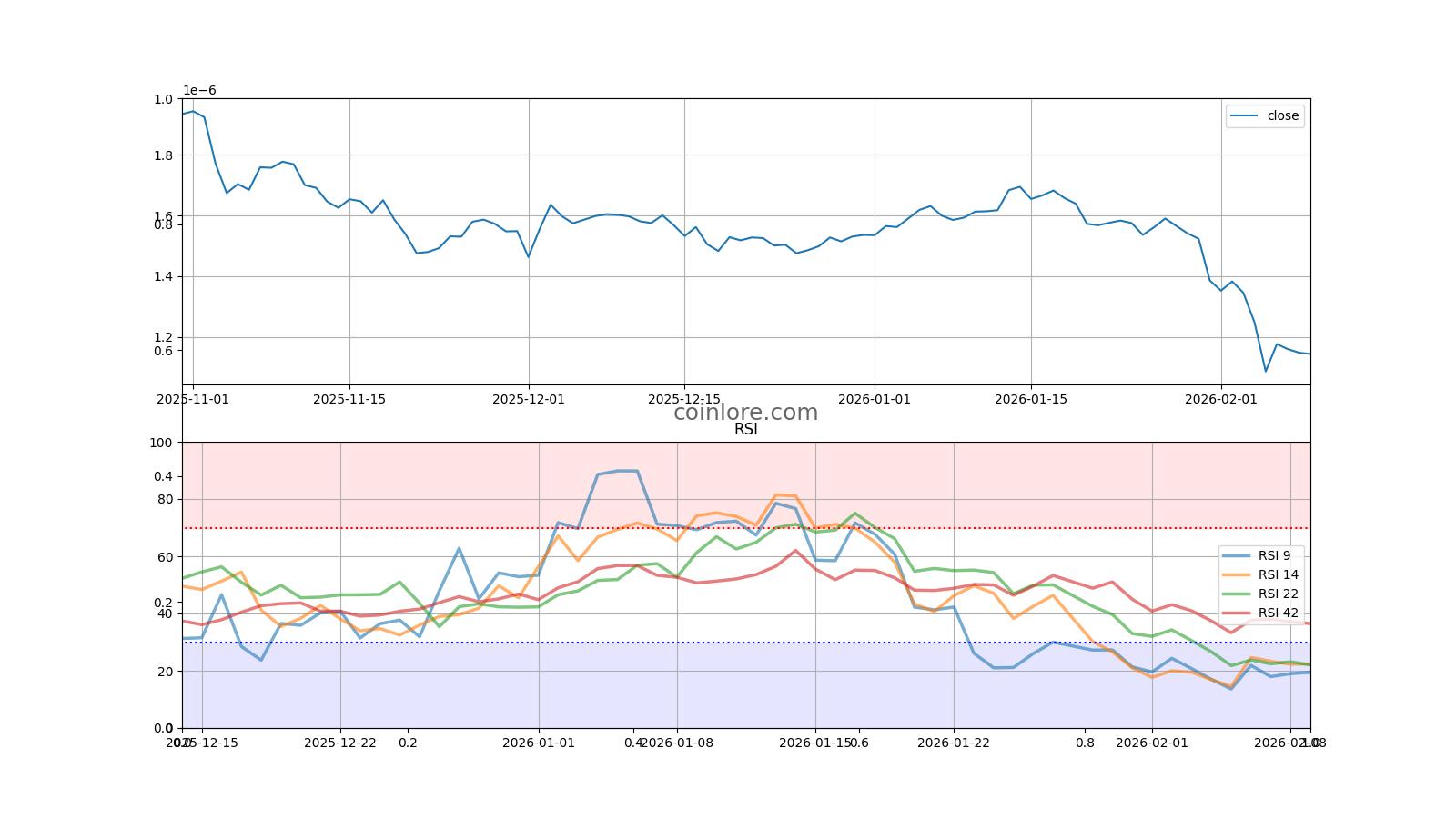 CheCoin RSI indicator