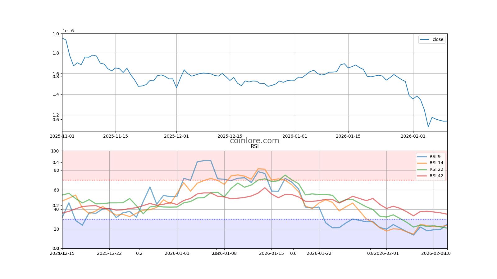 CheCoin RSI indicator