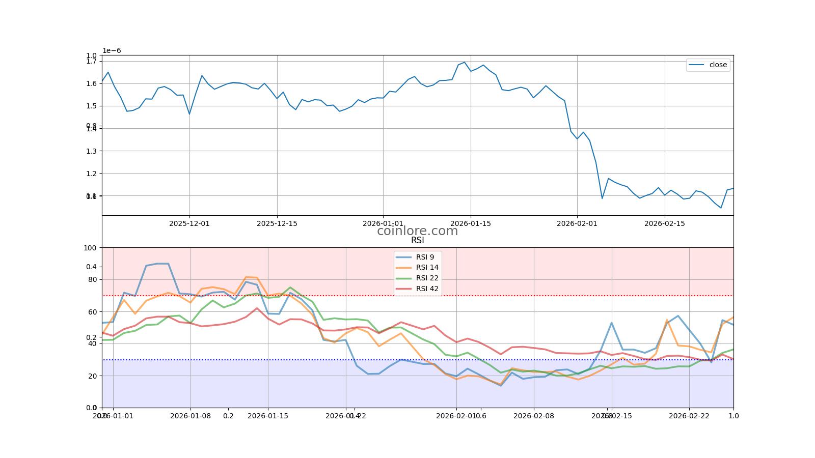 CheCoin RSI indicator