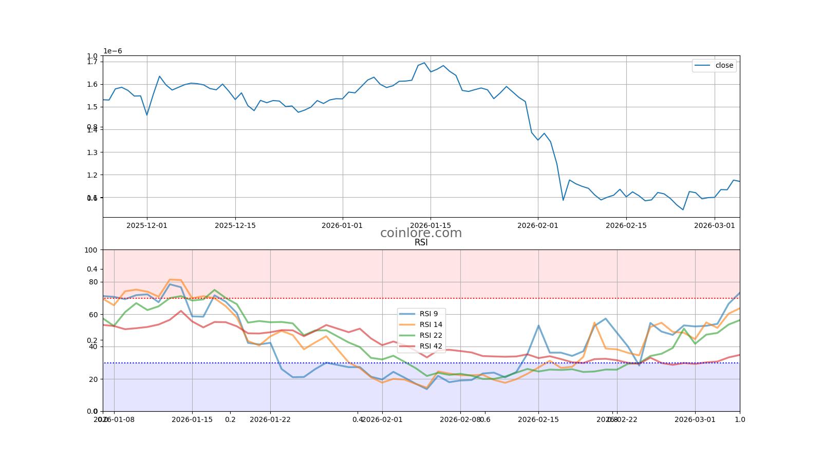 CheCoin RSI indicator