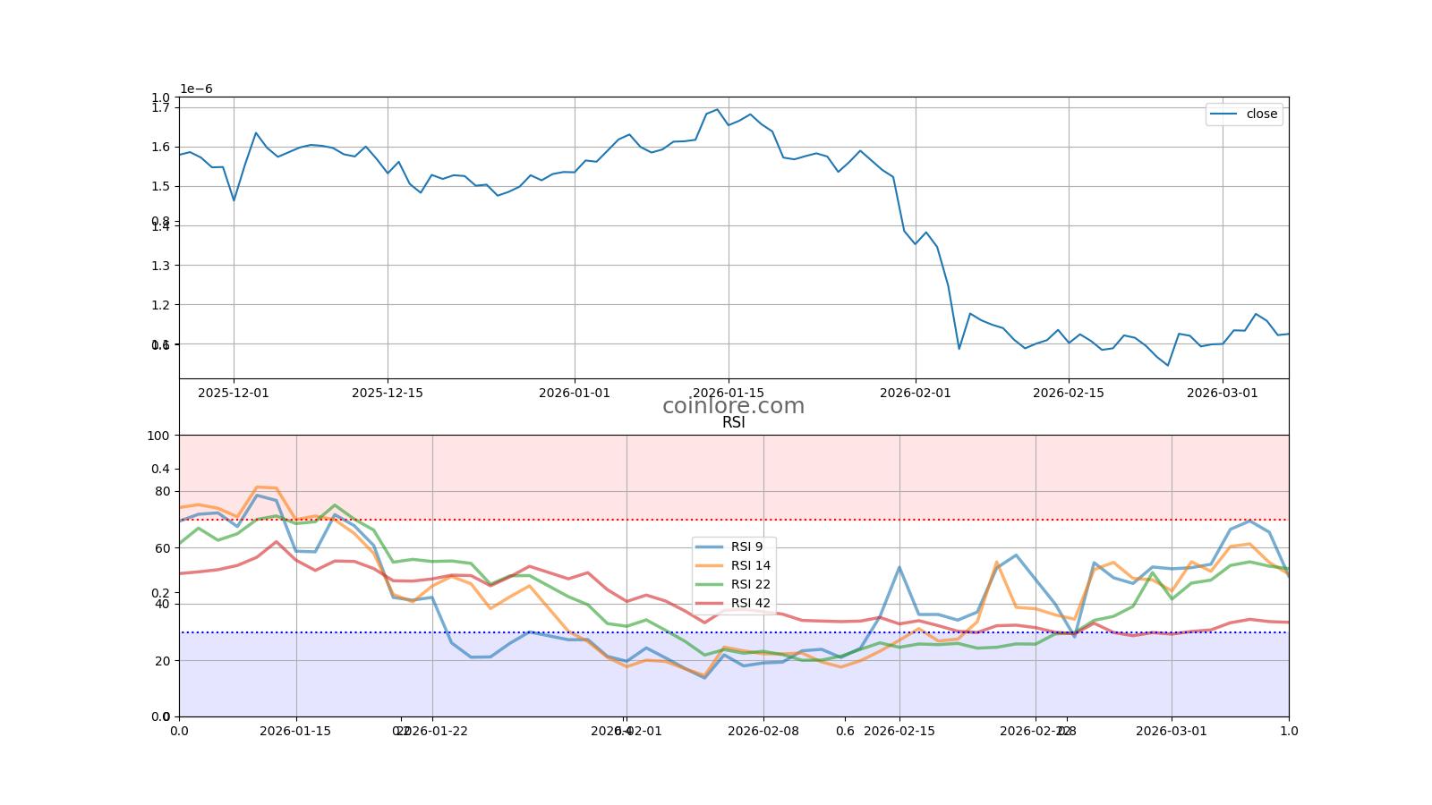 CheCoin RSI indicator