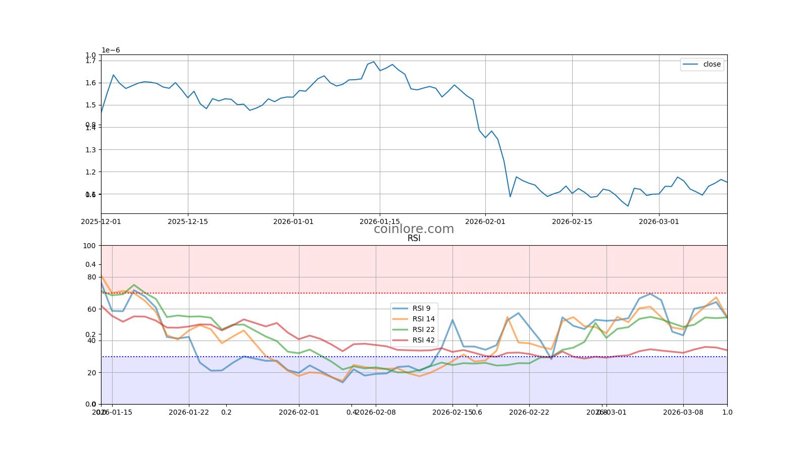CheCoin RSI indicator