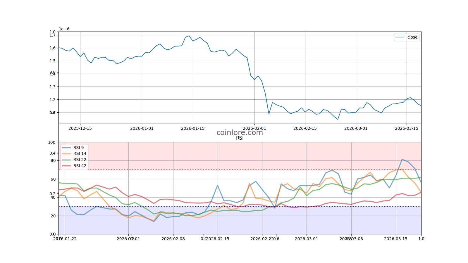 CheCoin RSI indicator