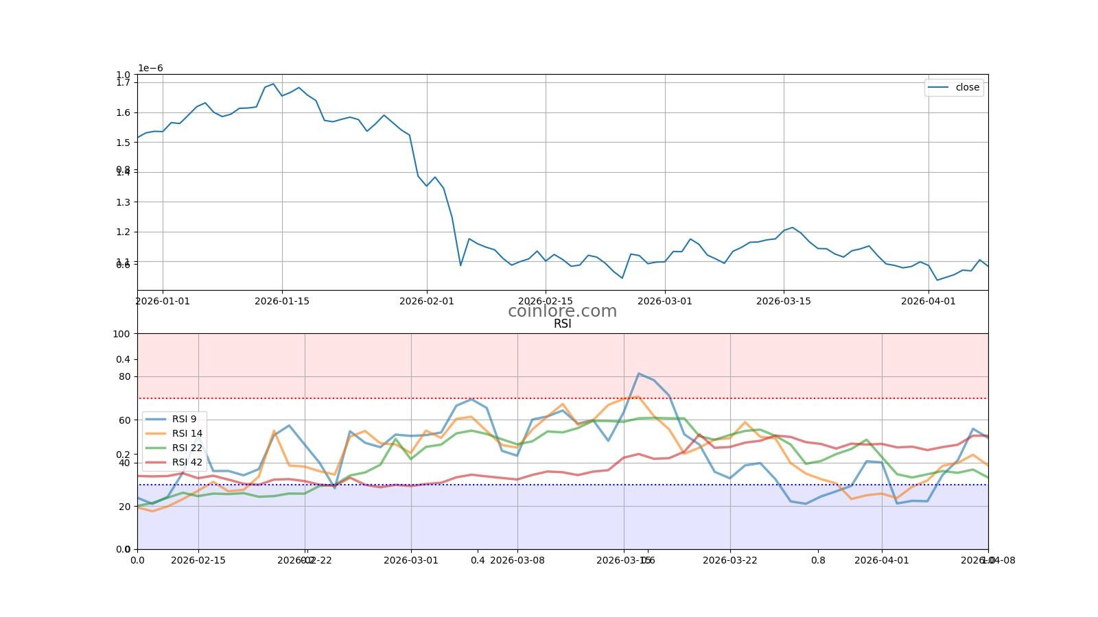 CheCoin RSI indicator
