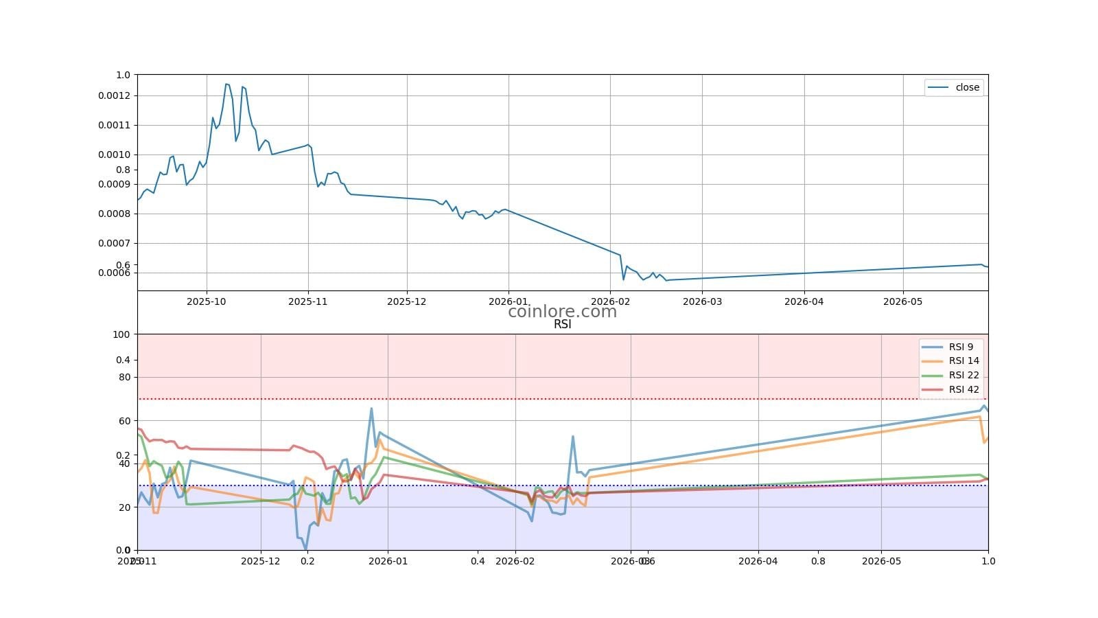 Cheecoin RSI indicator