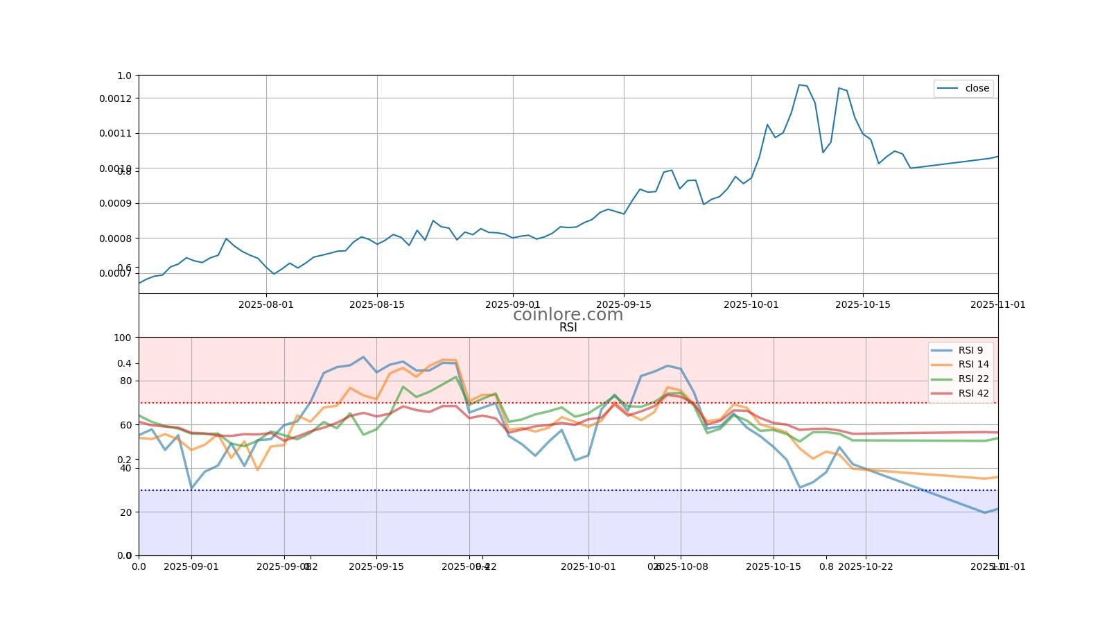 Cheecoin RSI indicator
