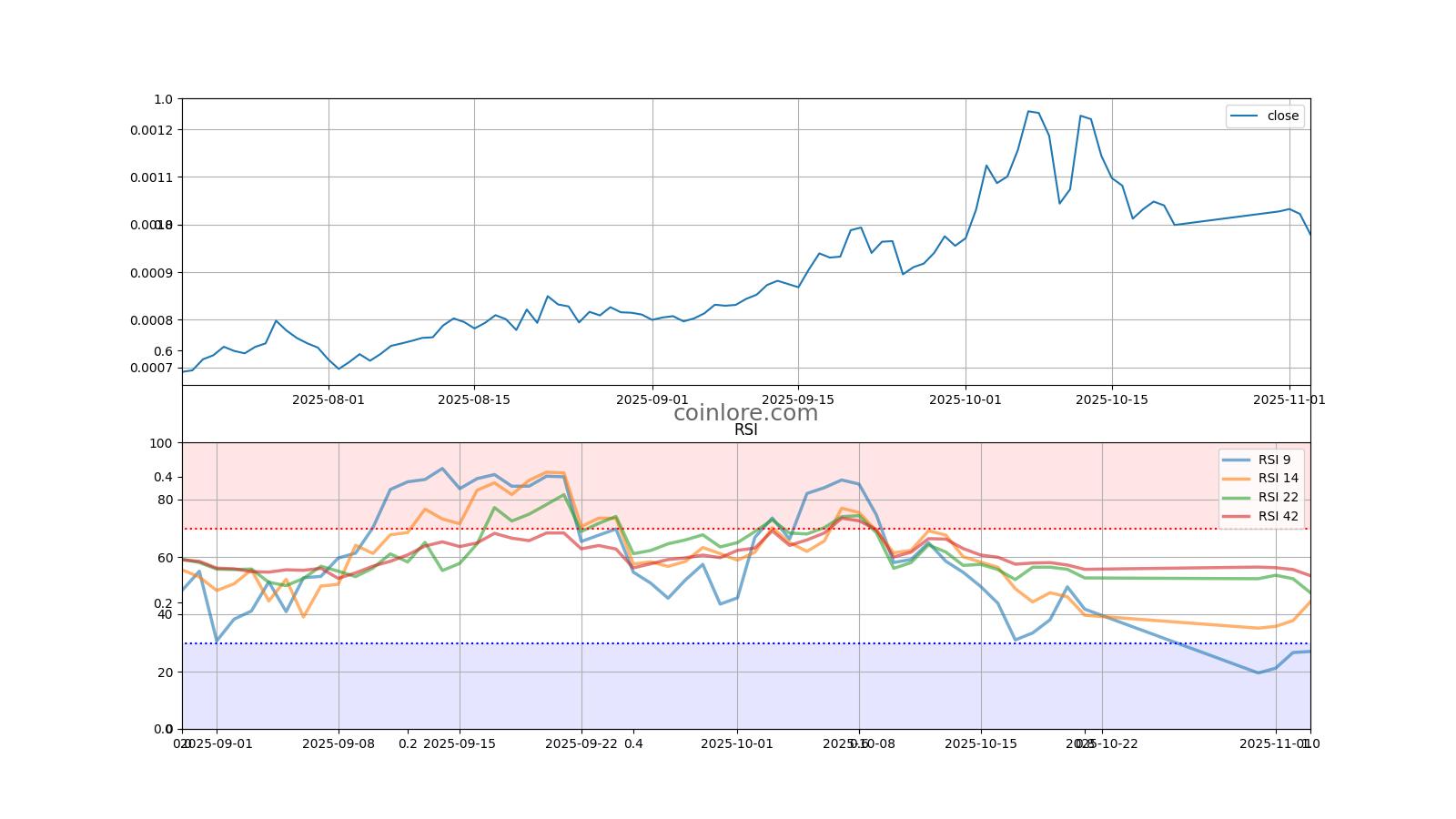 Cheecoin RSI indicator