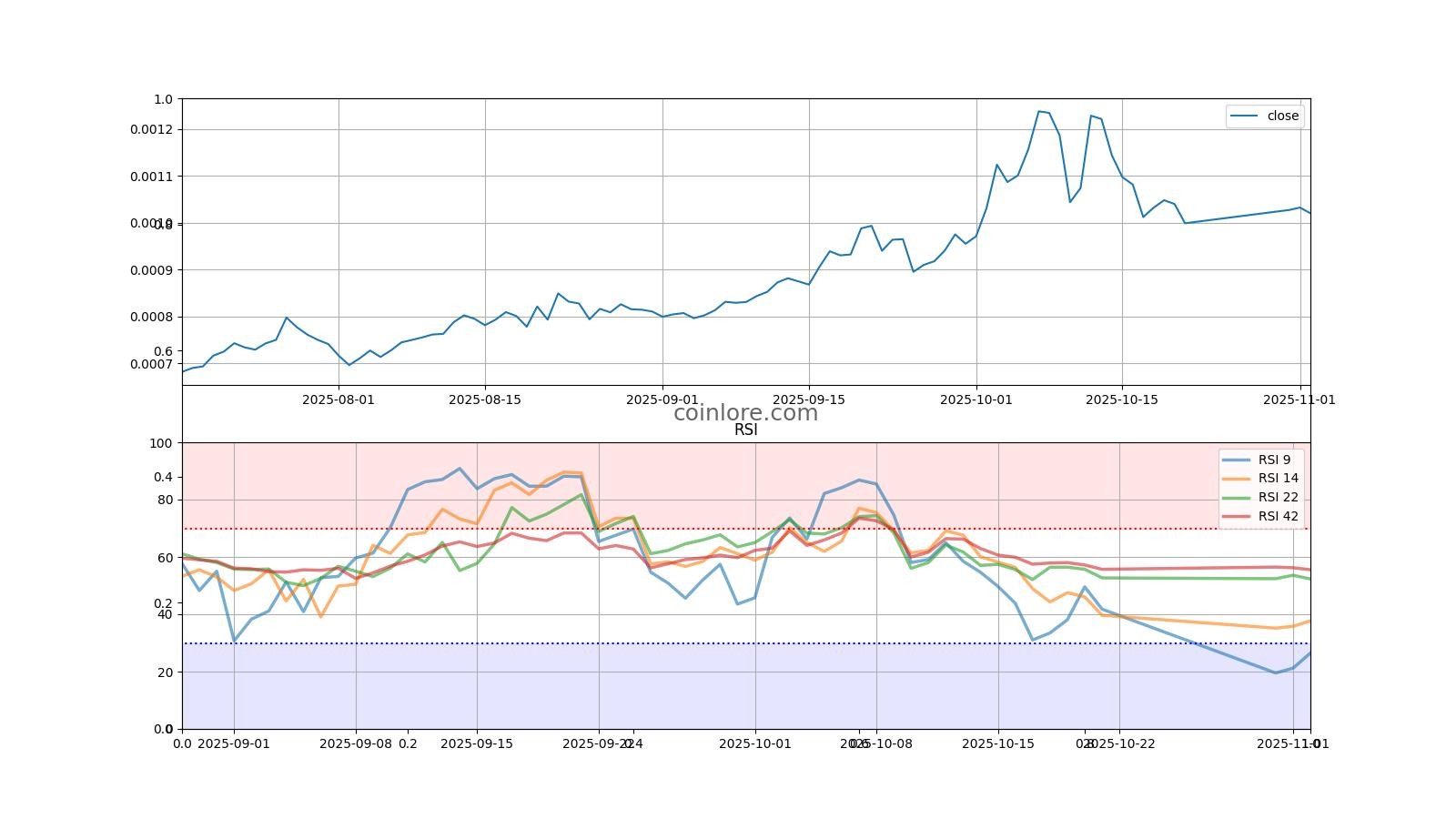 Cheecoin RSI indicator
