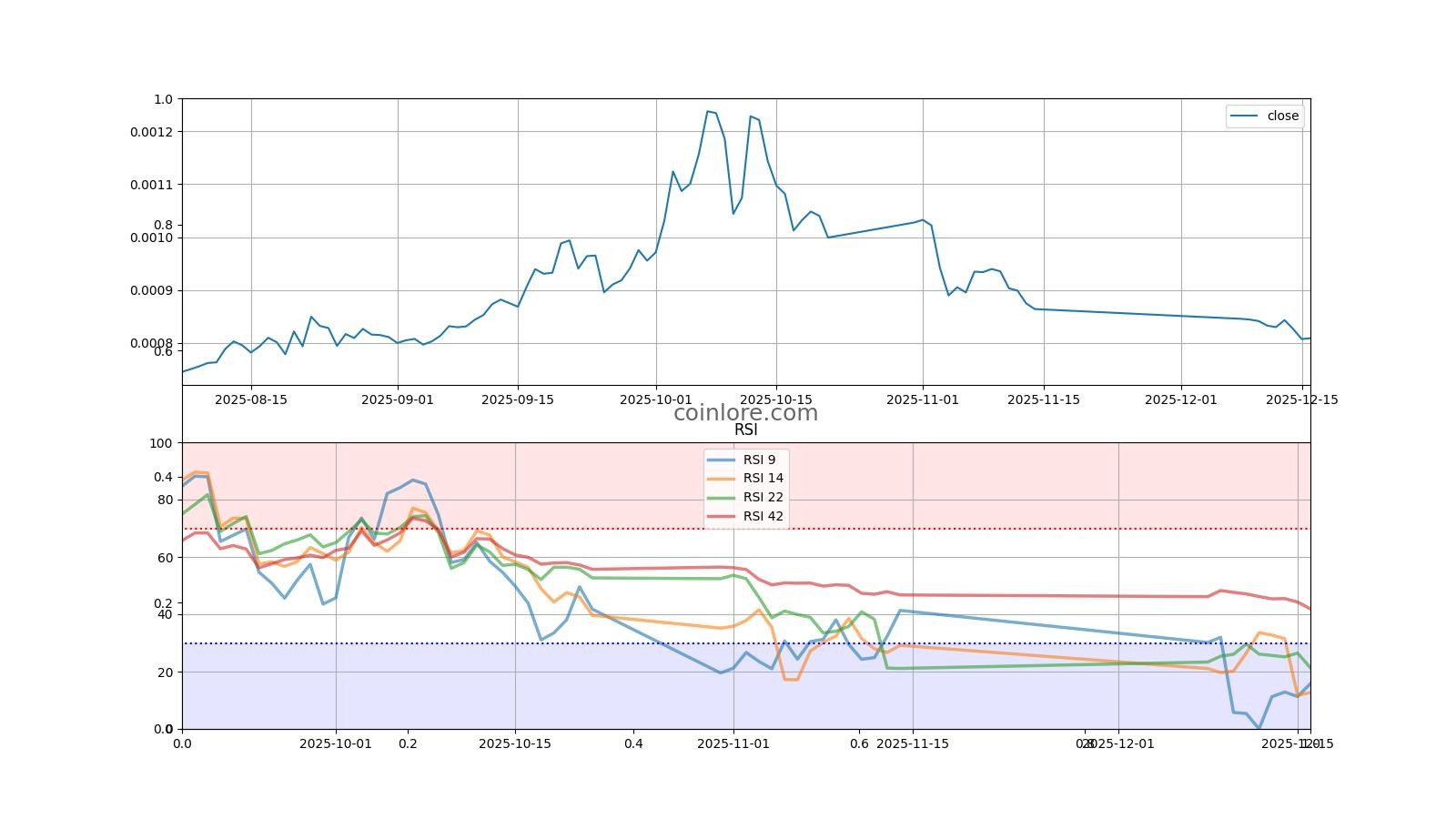 Cheecoin RSI indicator