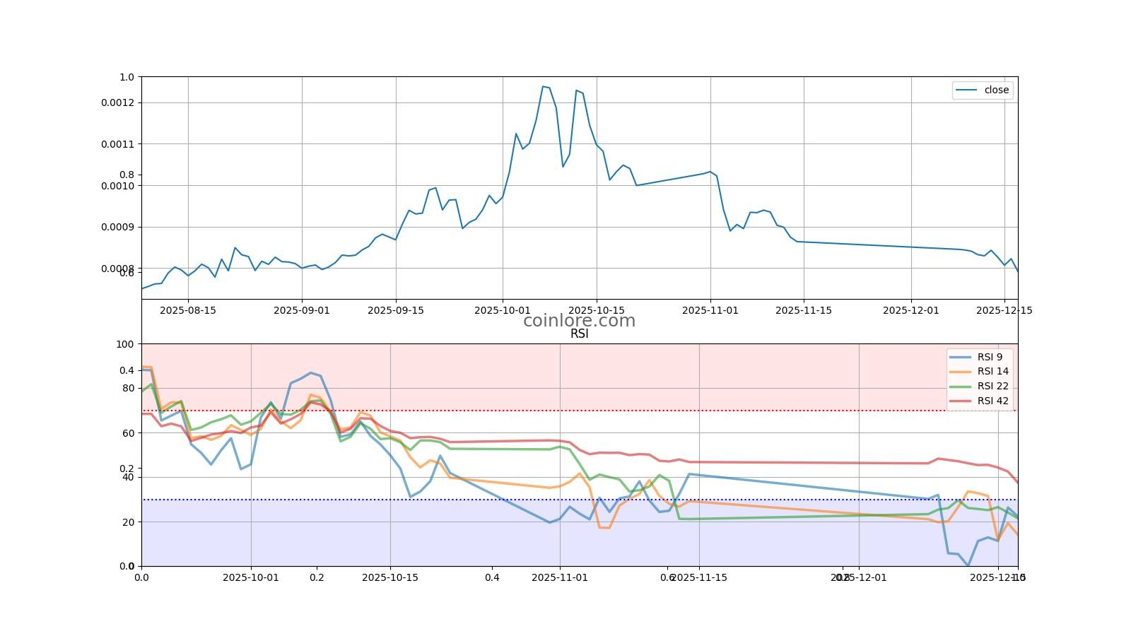Cheecoin RSI indicator