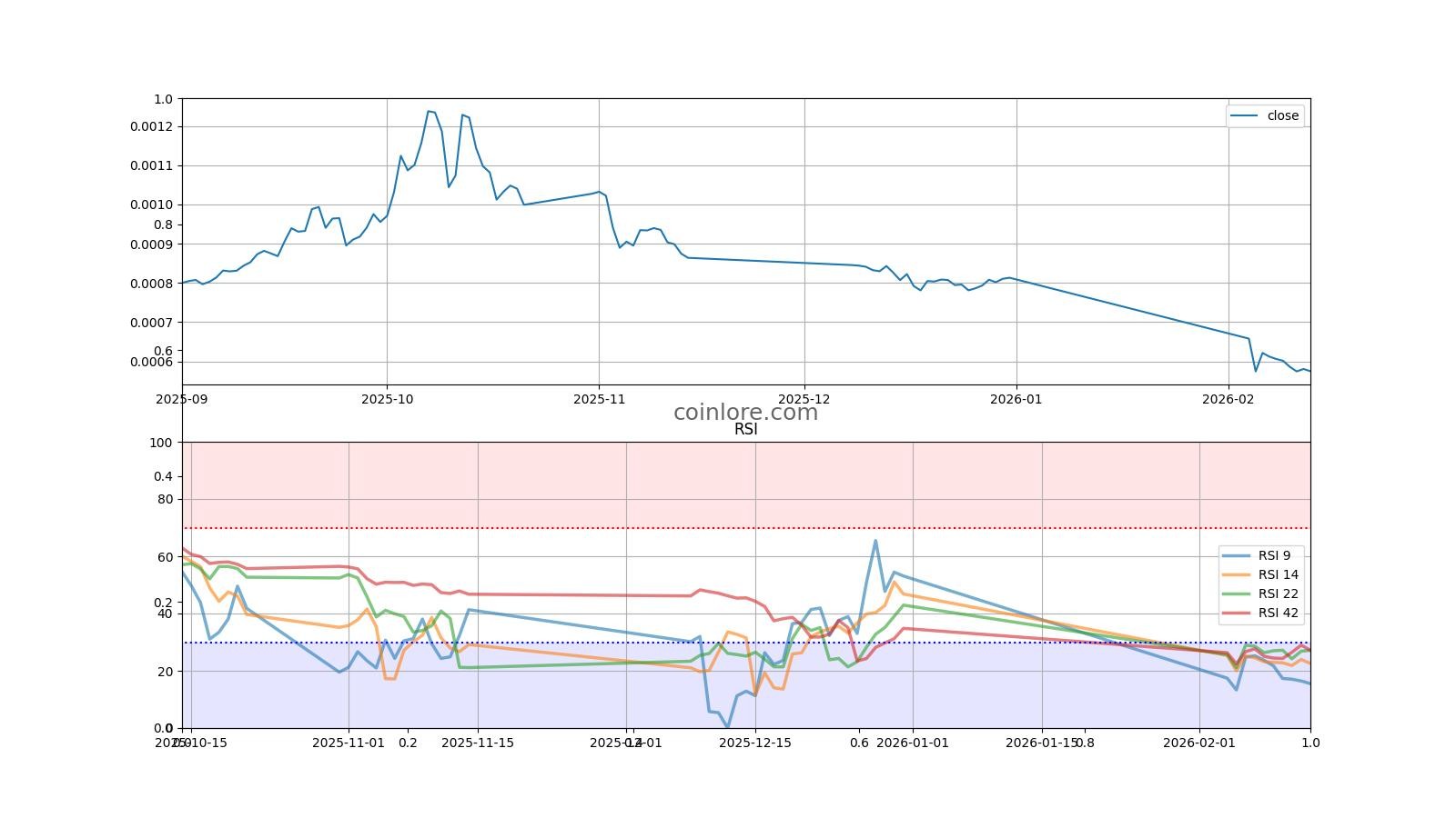 Cheecoin RSI indicator