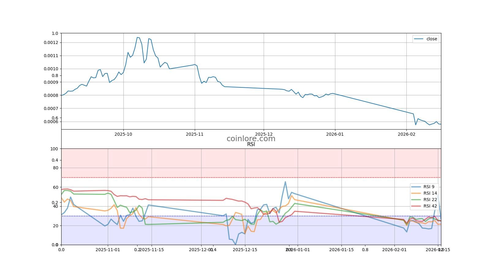 Cheecoin RSI indicator