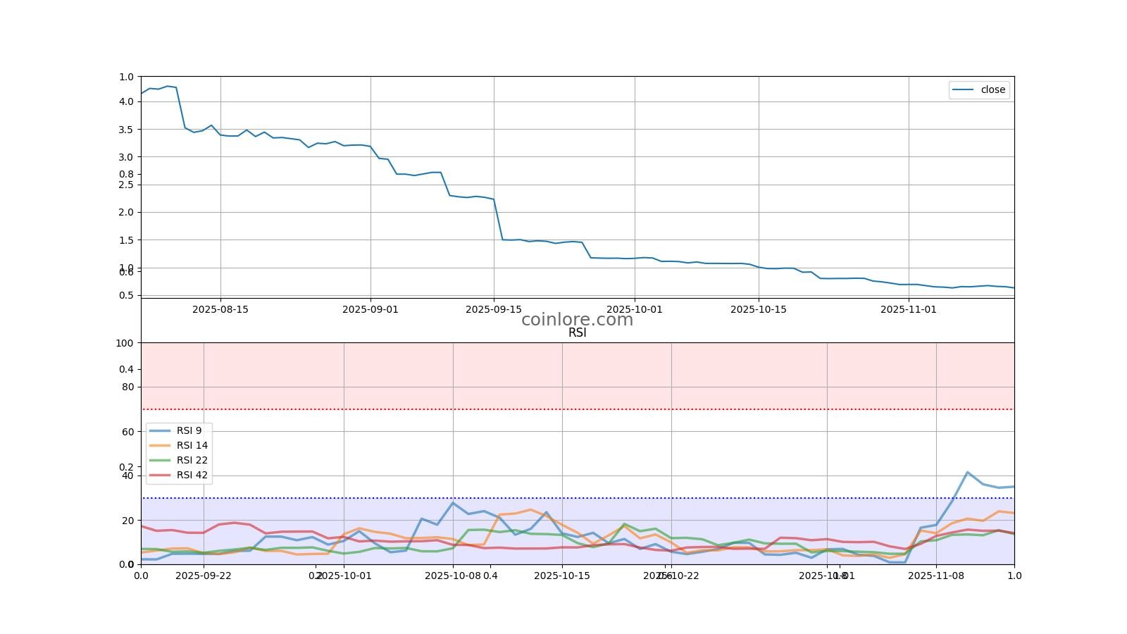 Cheelee RSI indicator