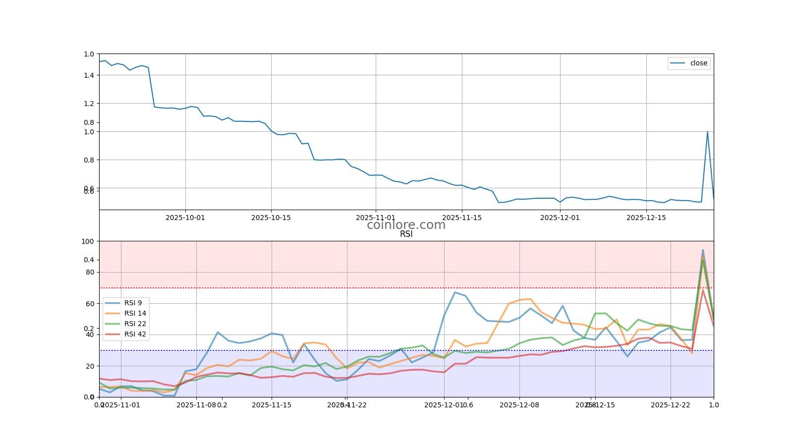 Cheelee RSI indicator