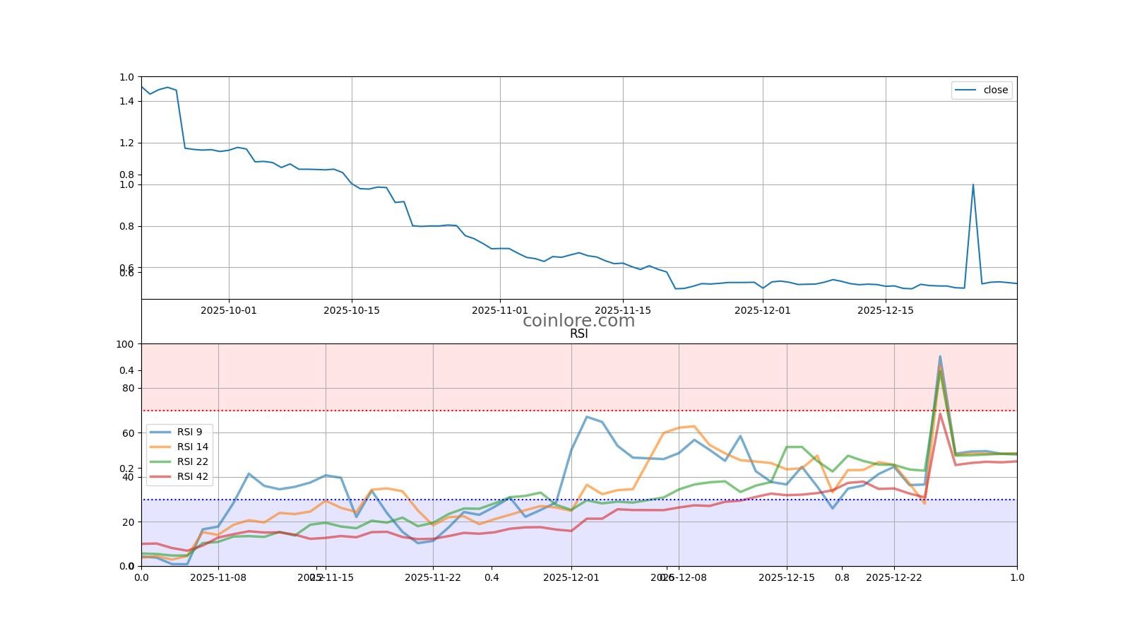 Cheelee RSI indicator