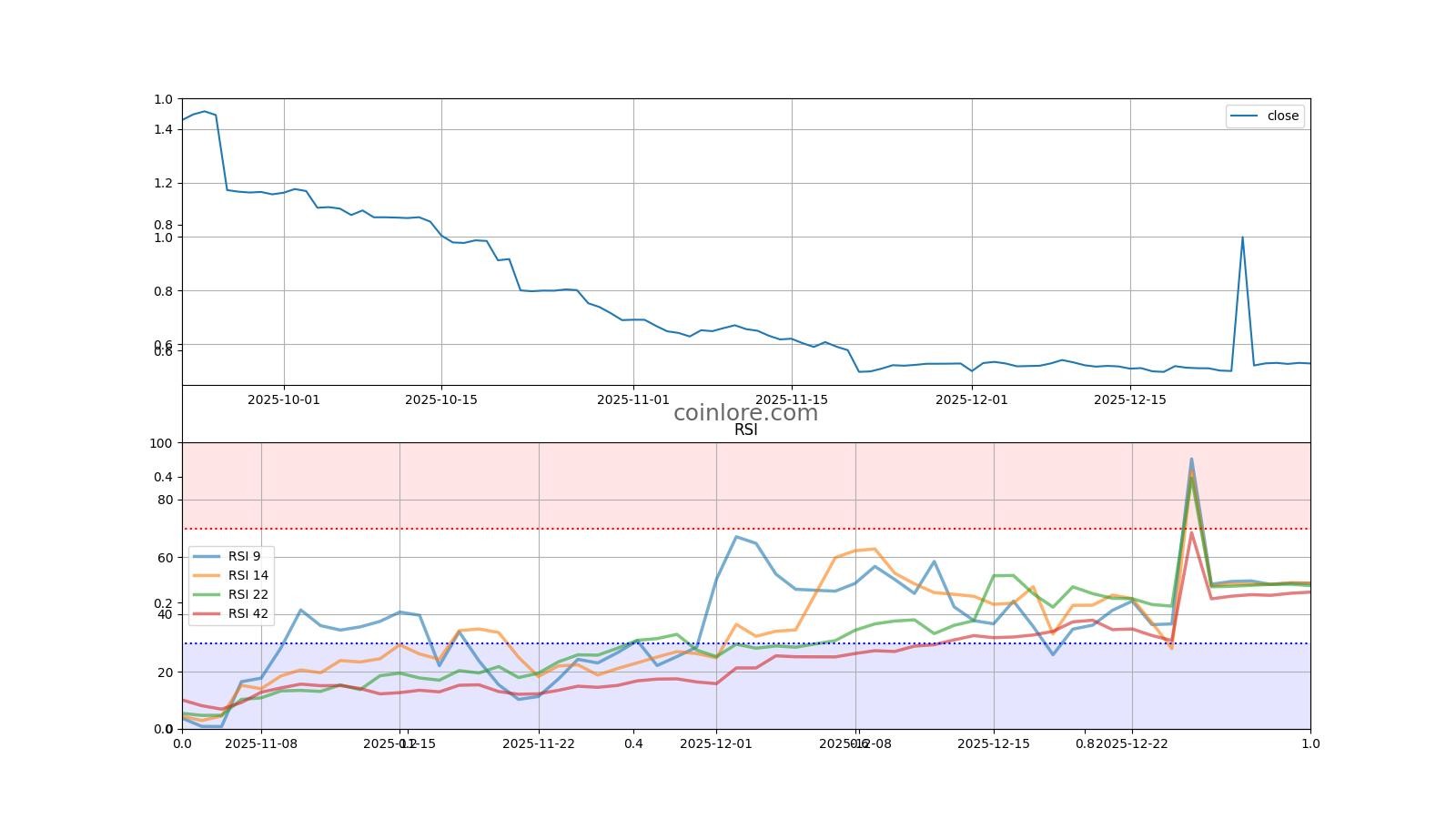 Cheelee RSI indicator