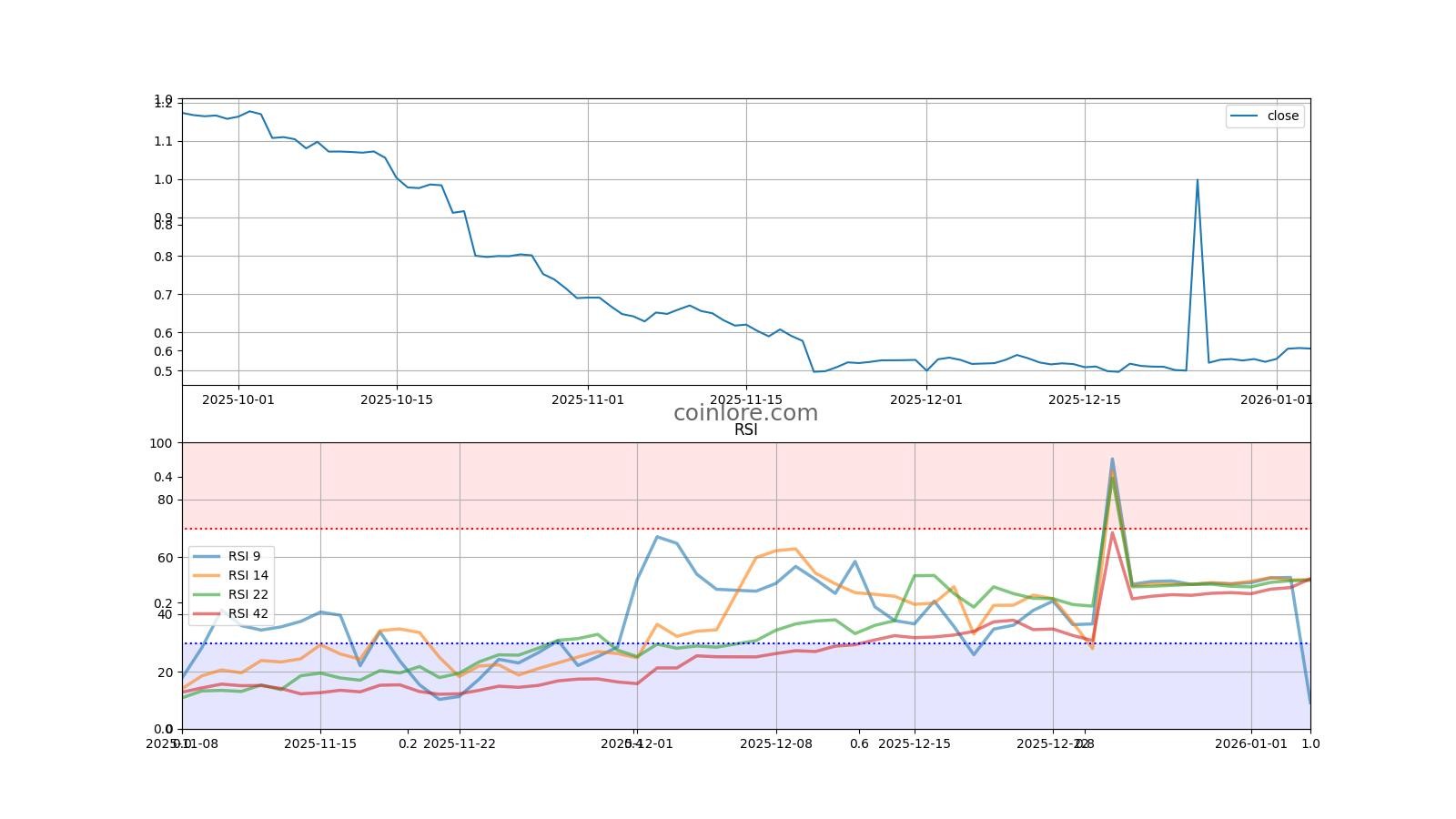 Cheelee RSI indicator