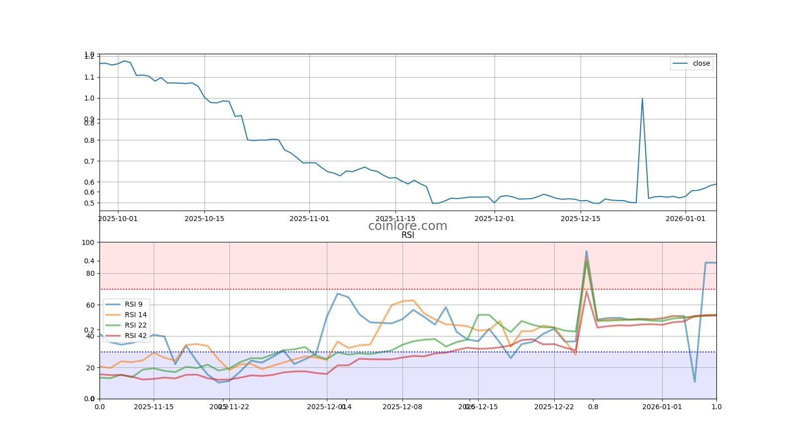 Cheelee RSI indicator
