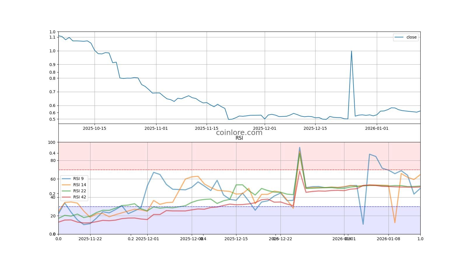 Cheelee RSI indicator