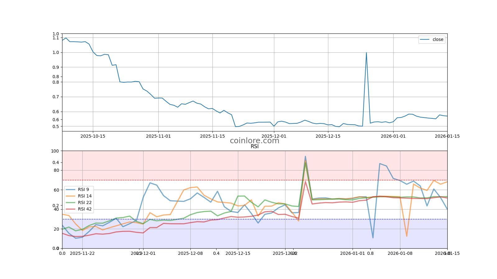 Cheelee RSI indicator
