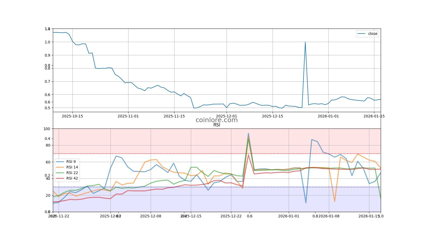 Cheelee RSI indicator