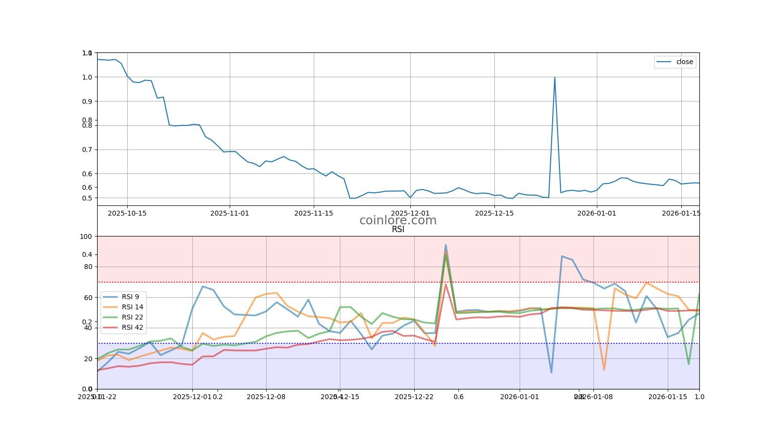 Cheelee RSI indicator