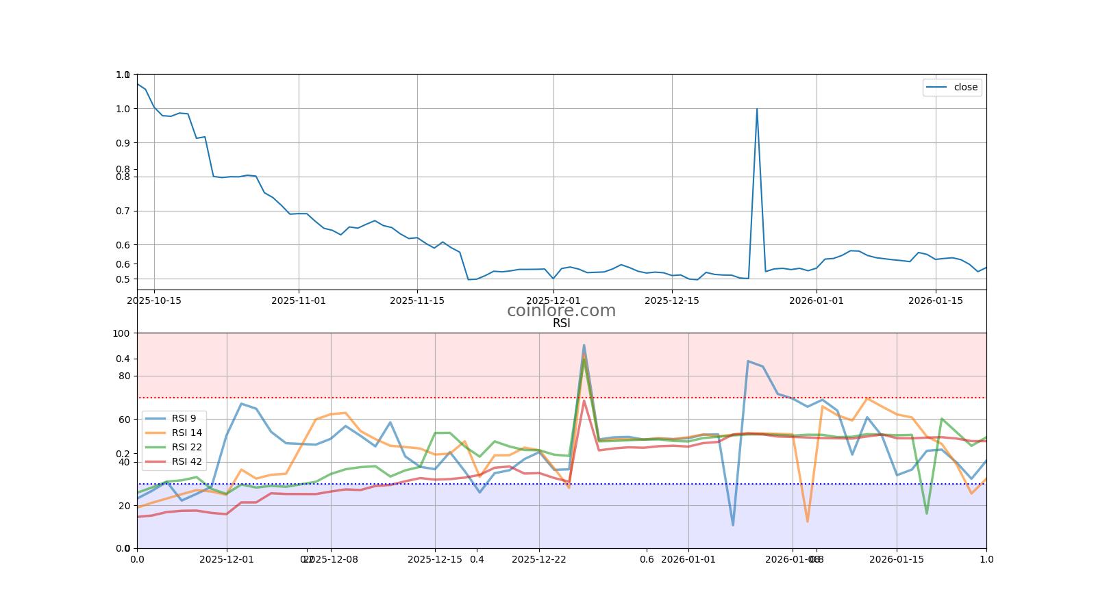 Cheelee RSI indicator