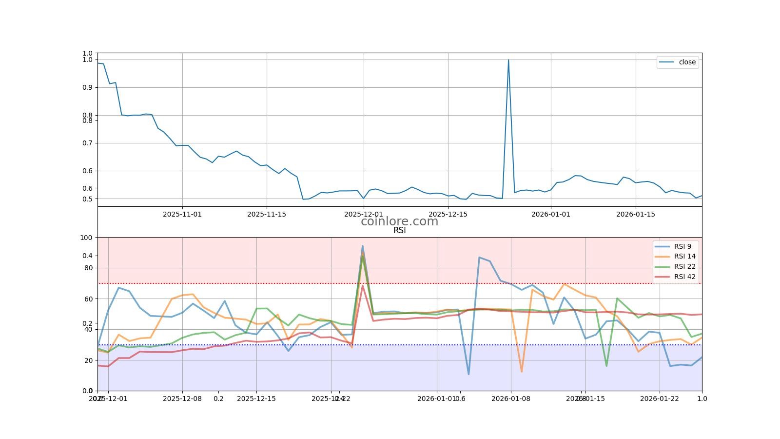 Cheelee RSI indicator