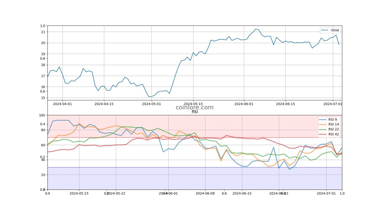 Cheelee RSI indicator