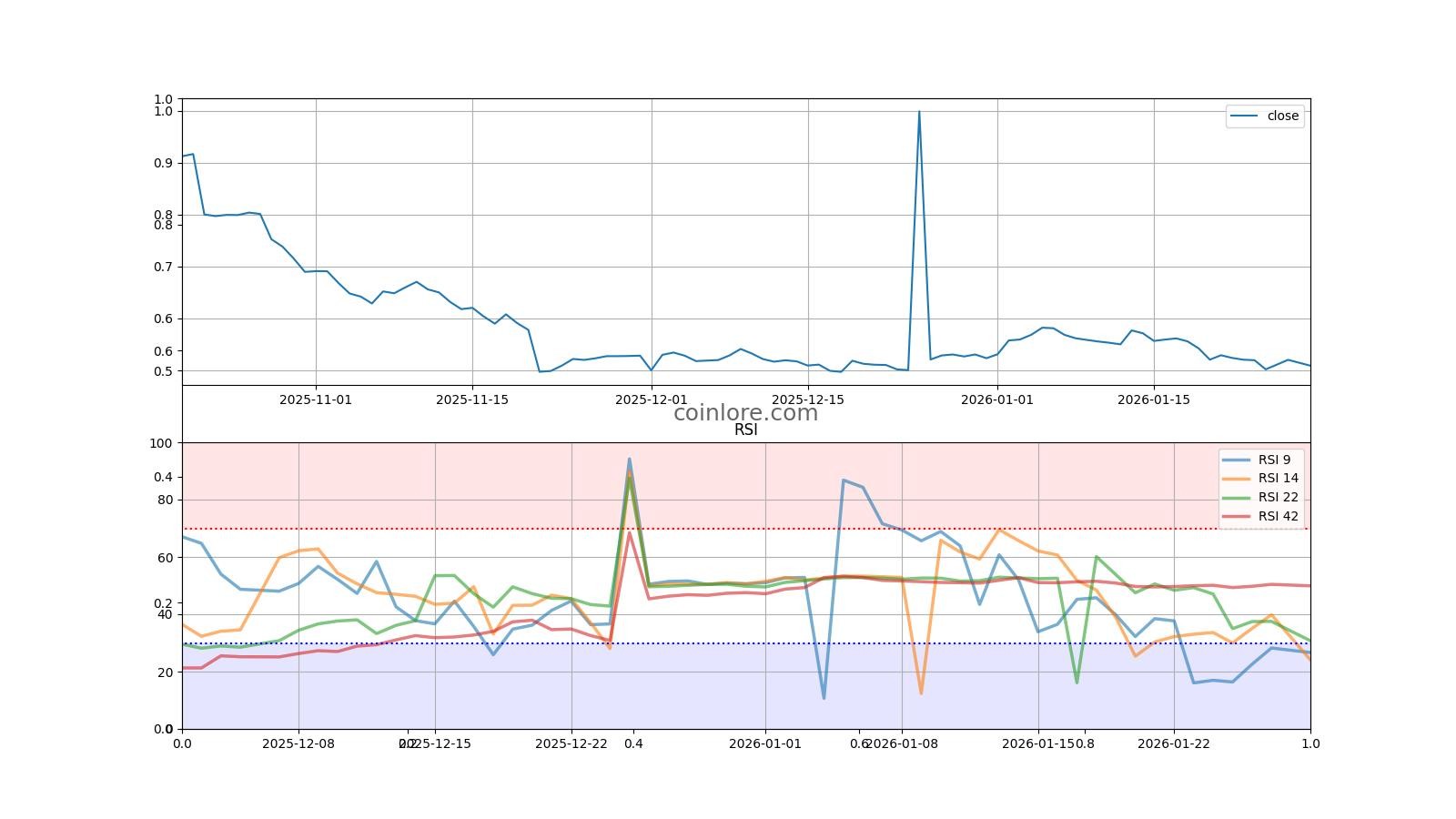 Cheelee RSI indicator