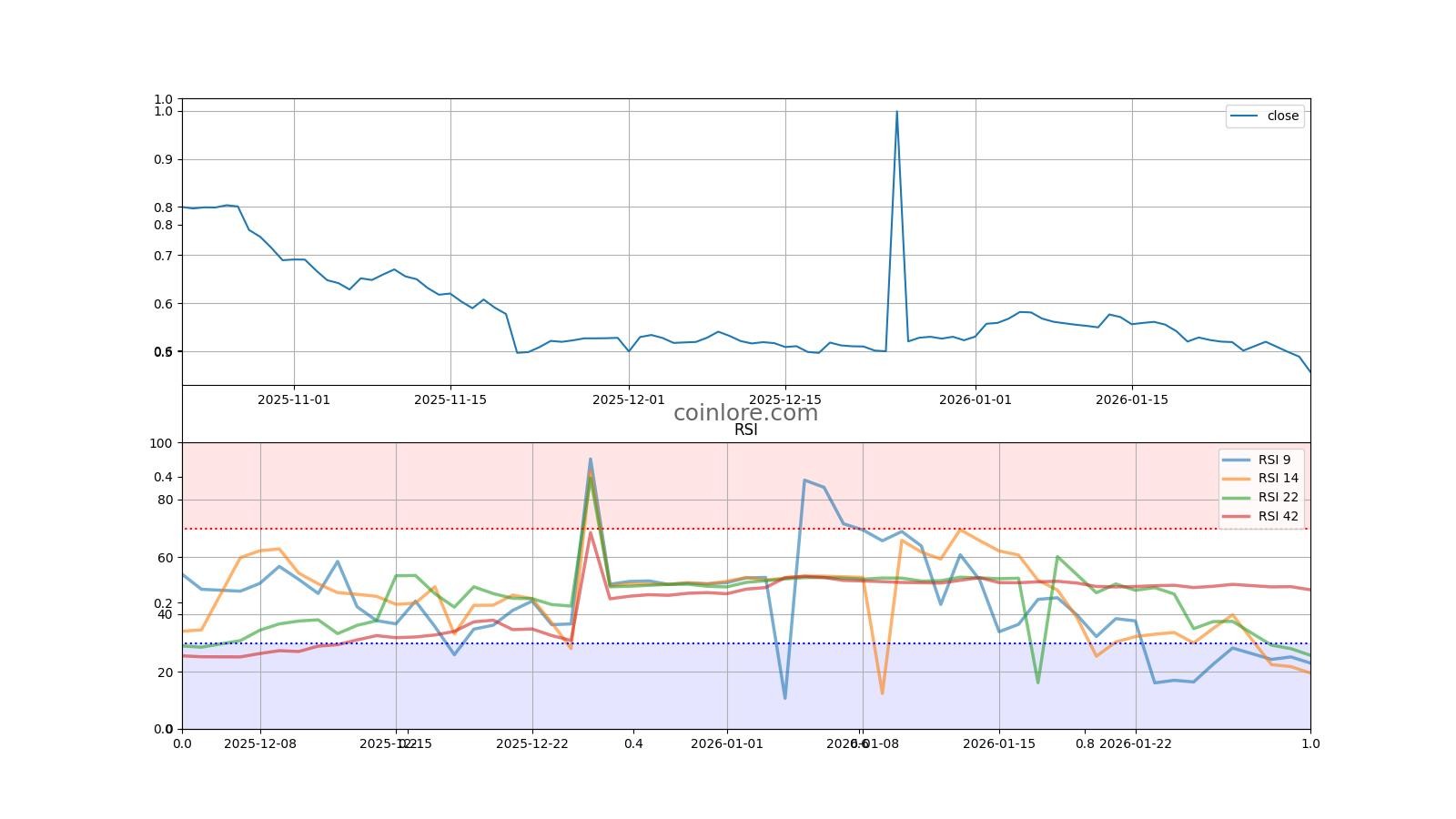 Cheelee RSI indicator