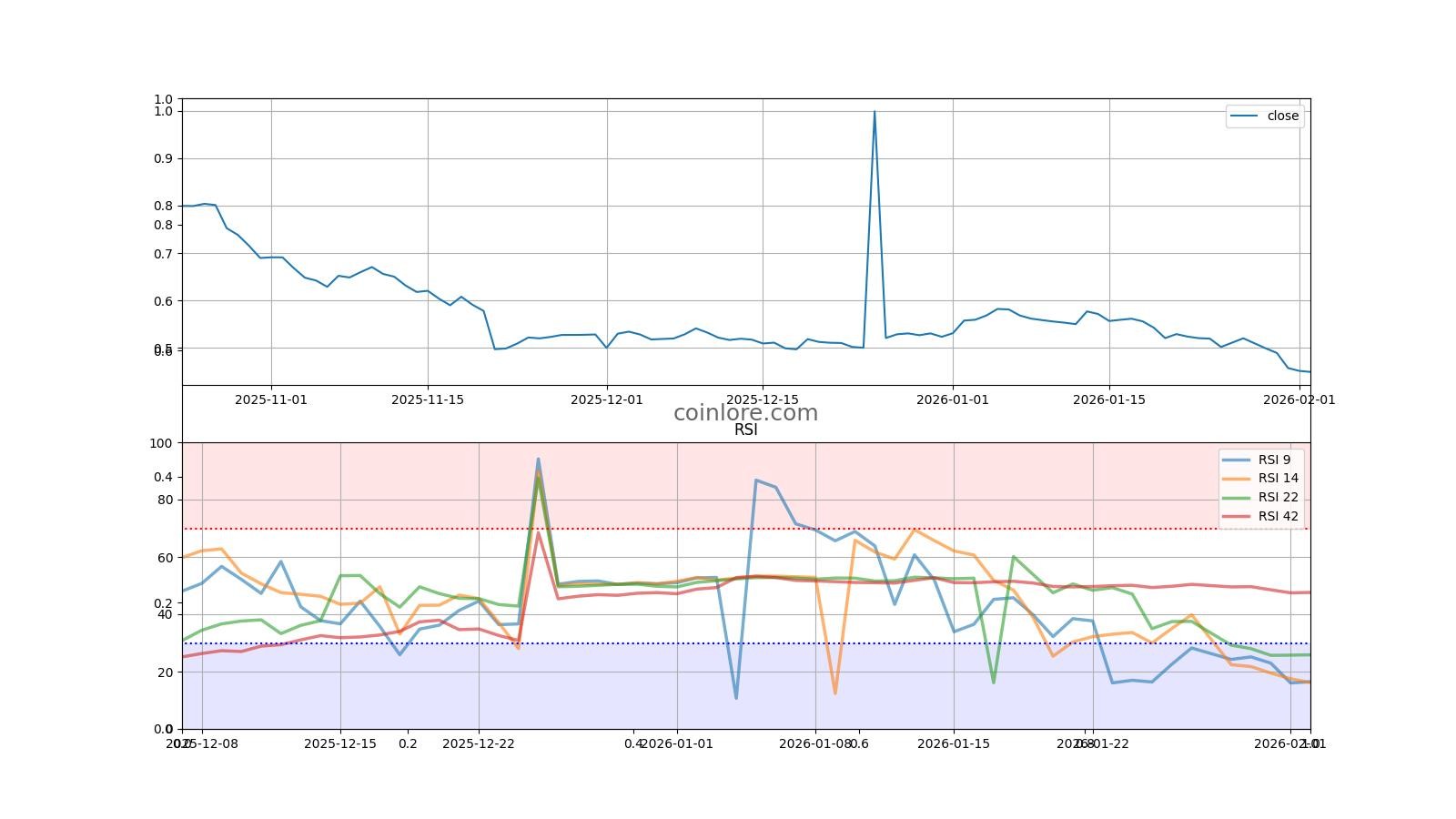 Cheelee RSI indicator