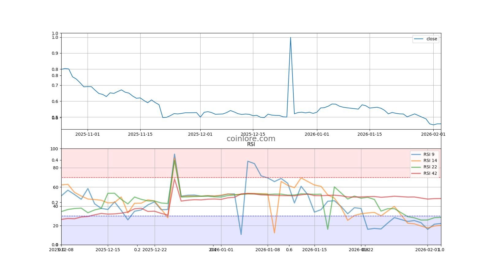 Cheelee RSI indicator
