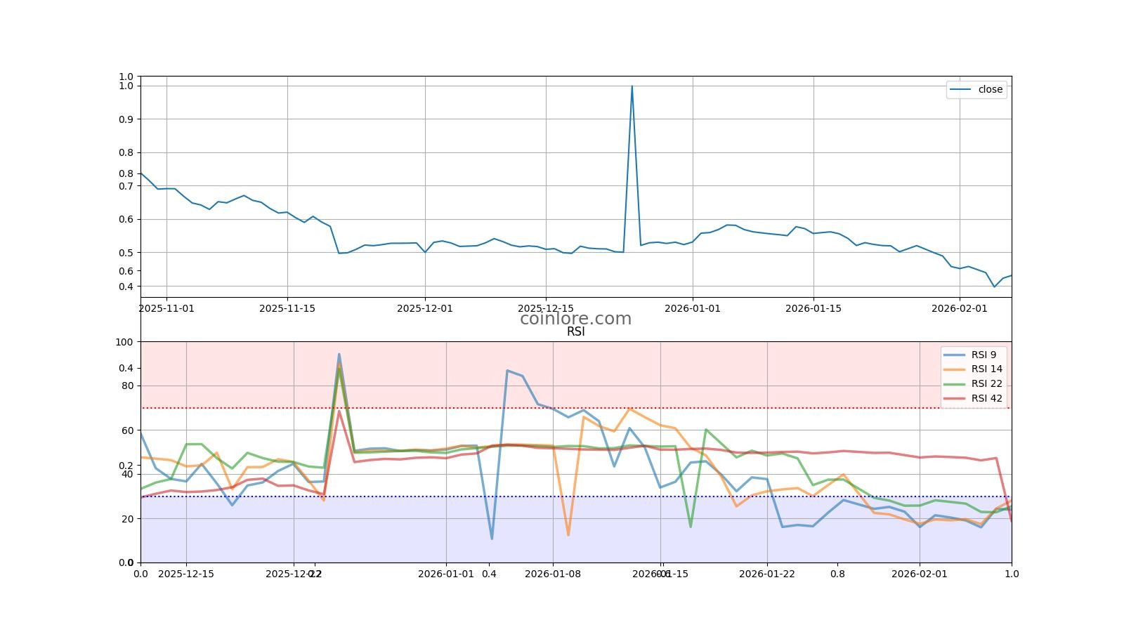 Cheelee RSI indicator