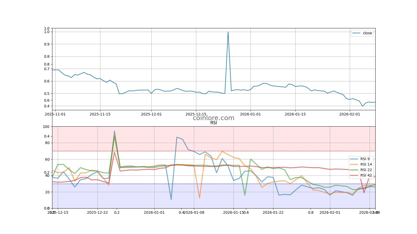 Cheelee RSI indicator