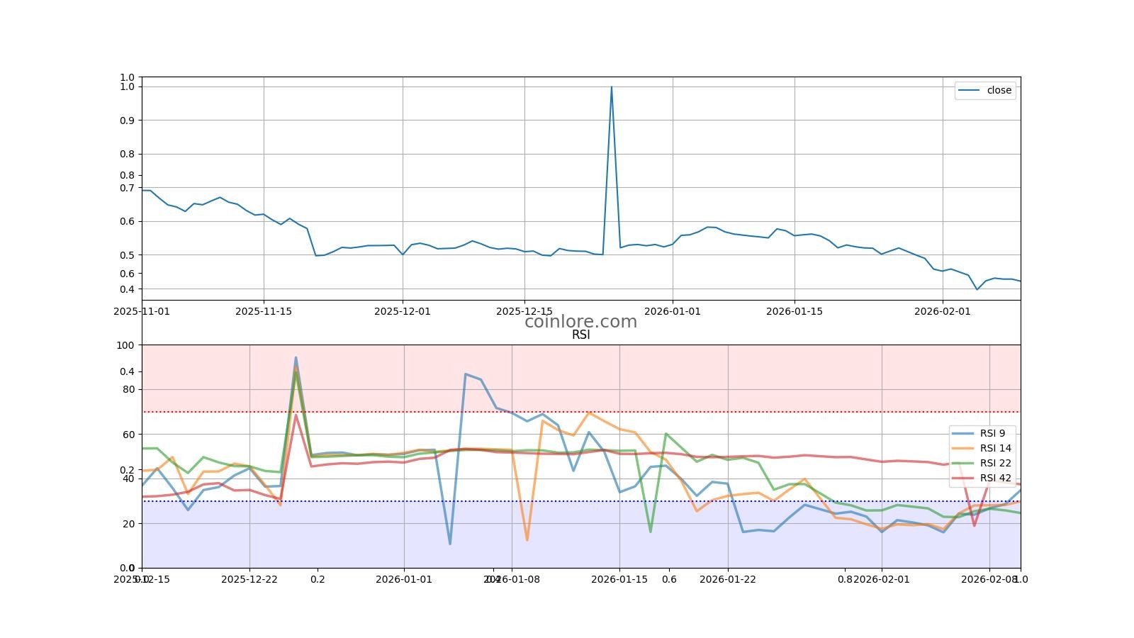 Cheelee RSI indicator