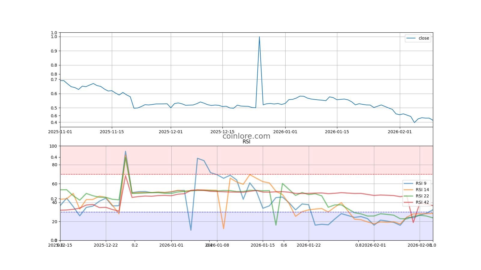 Cheelee RSI indicator