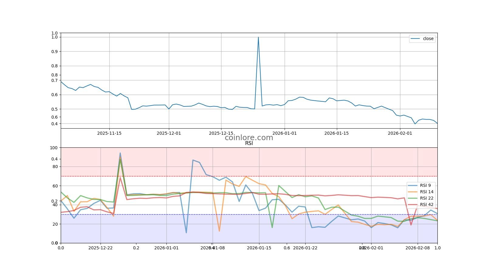 Cheelee RSI indicator