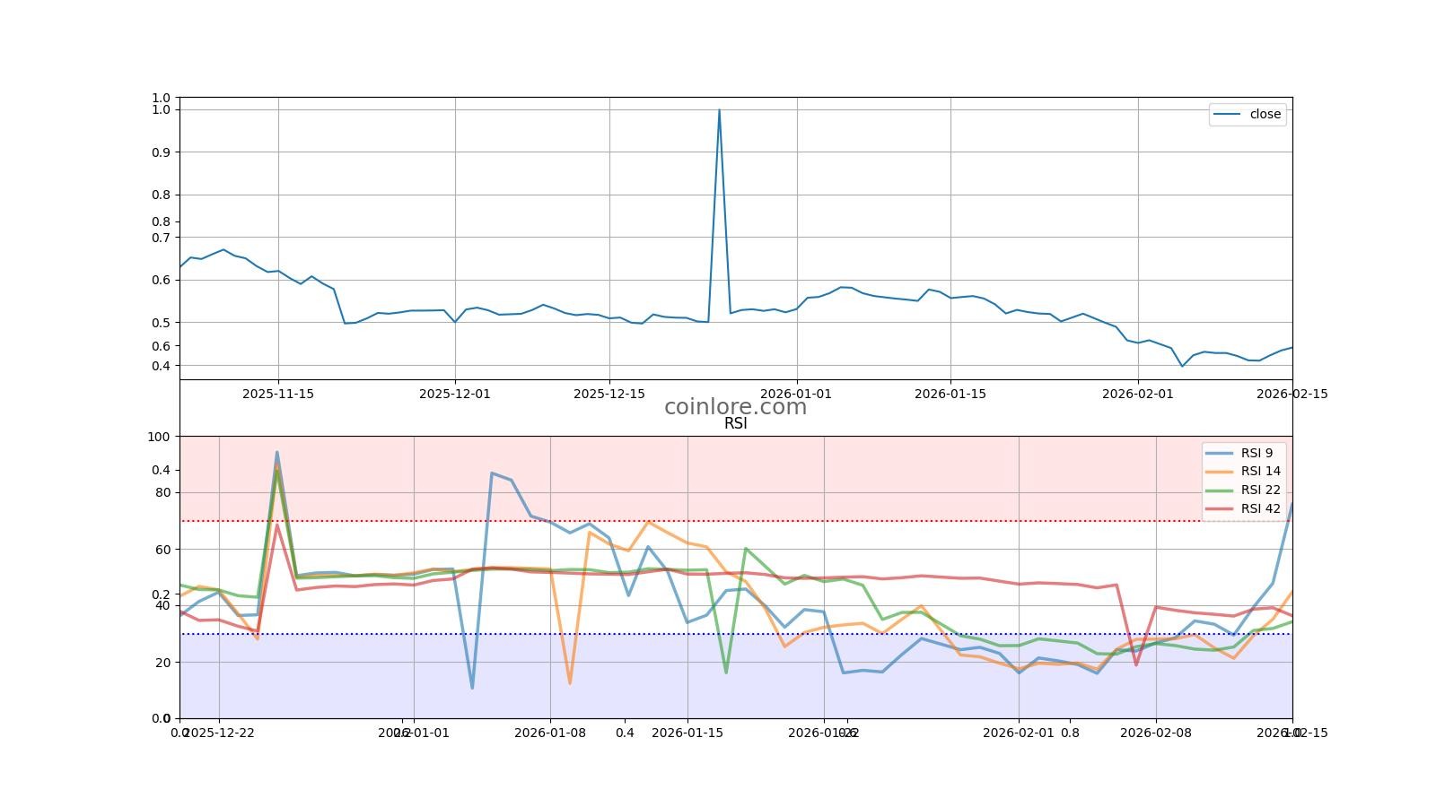Cheelee RSI indicator