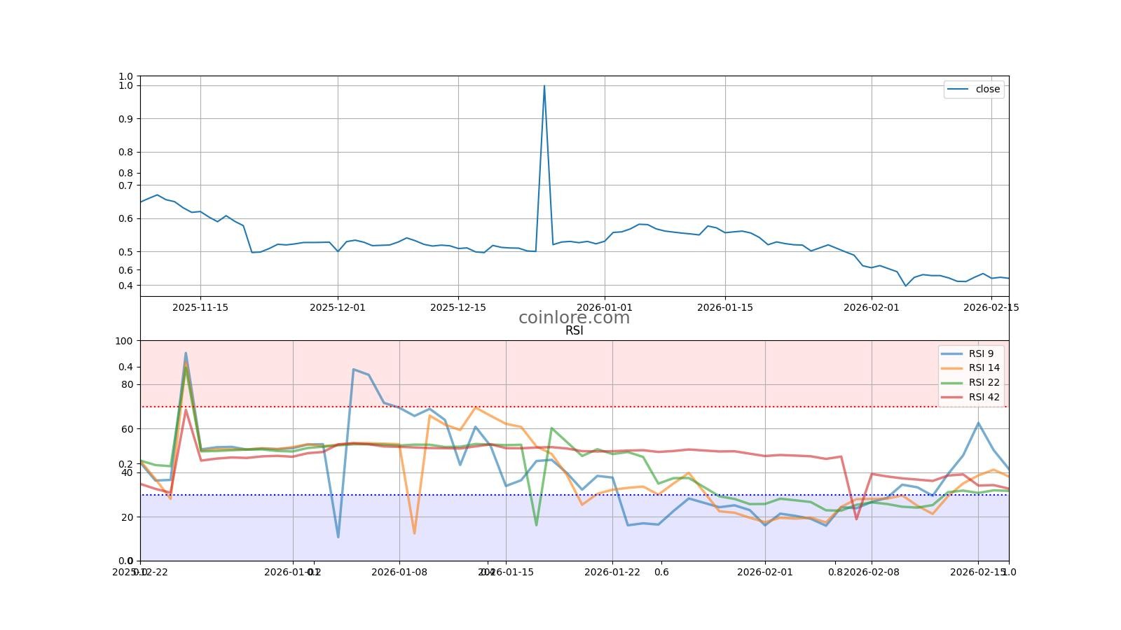 Cheelee RSI indicator