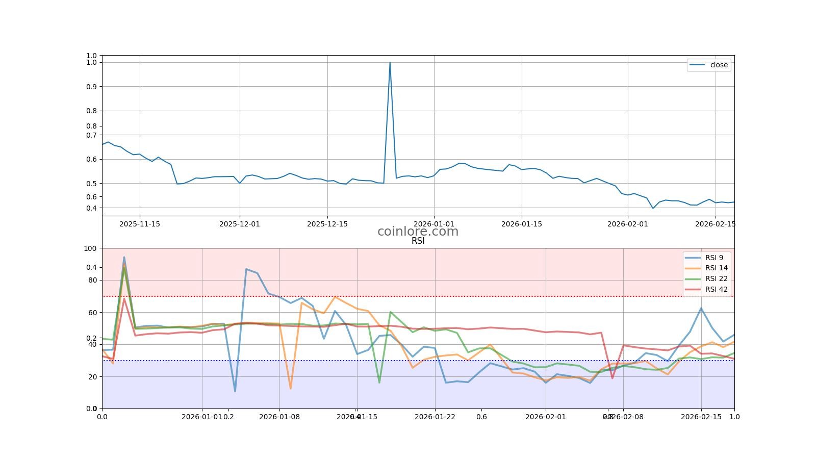 Cheelee RSI indicator