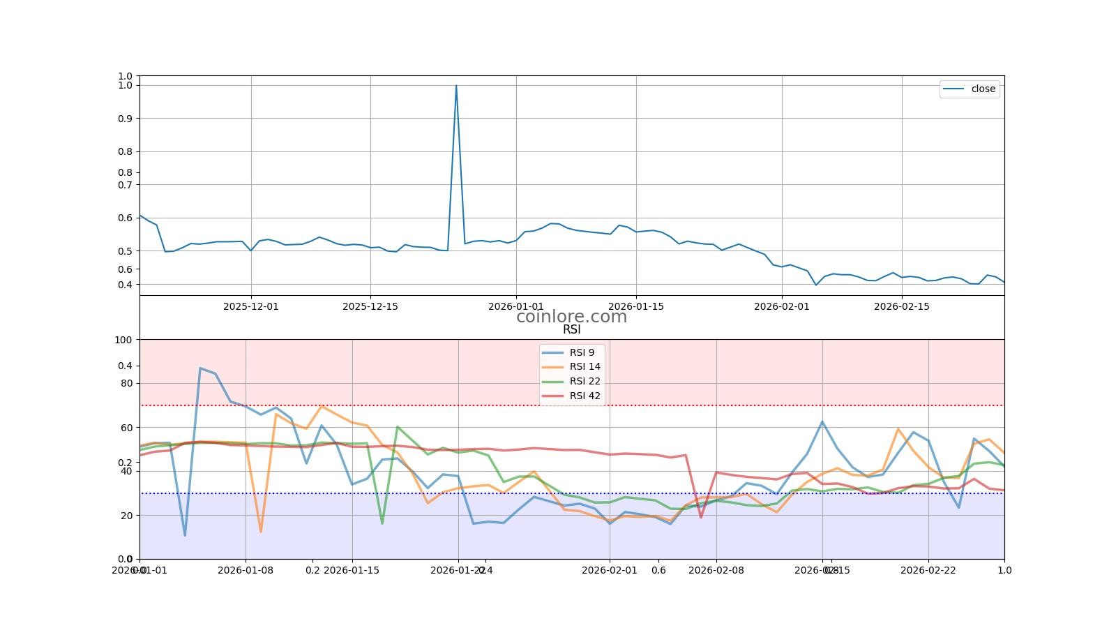 Cheelee RSI indicator