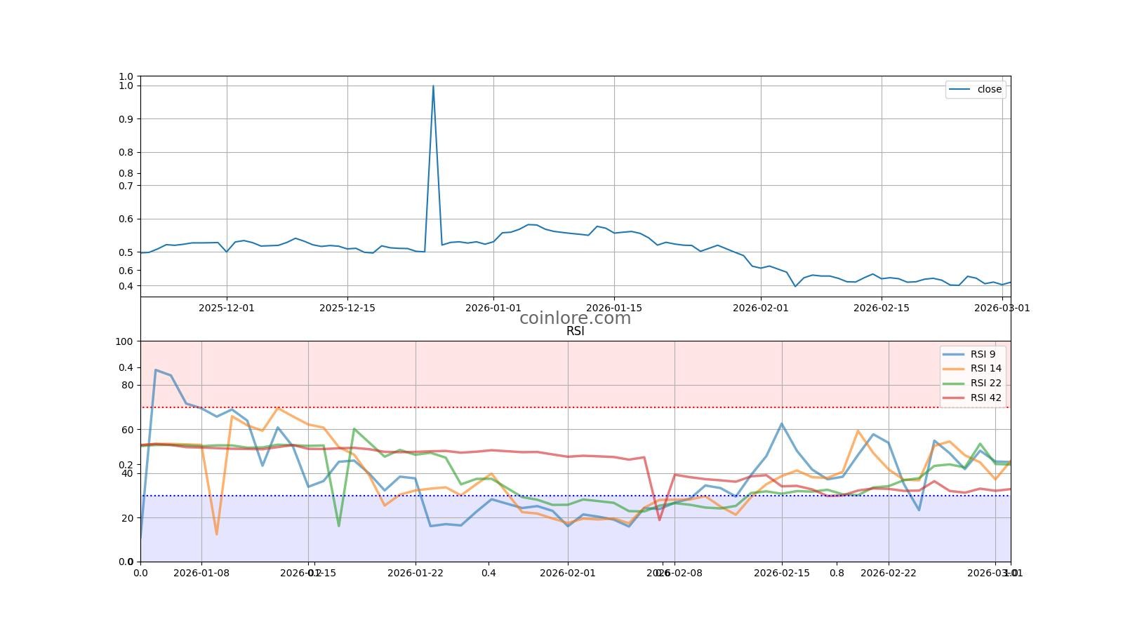 Cheelee RSI indicator